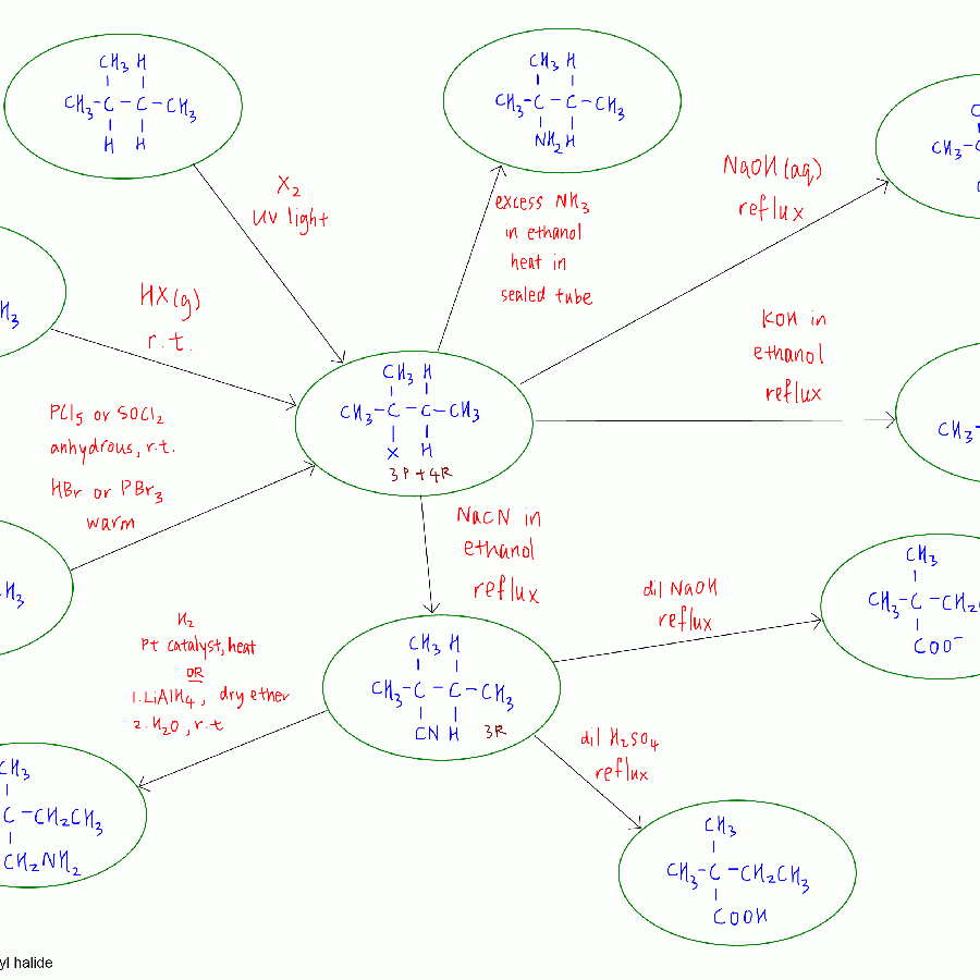 A Level Organic Chemistry Concept Maps for free download