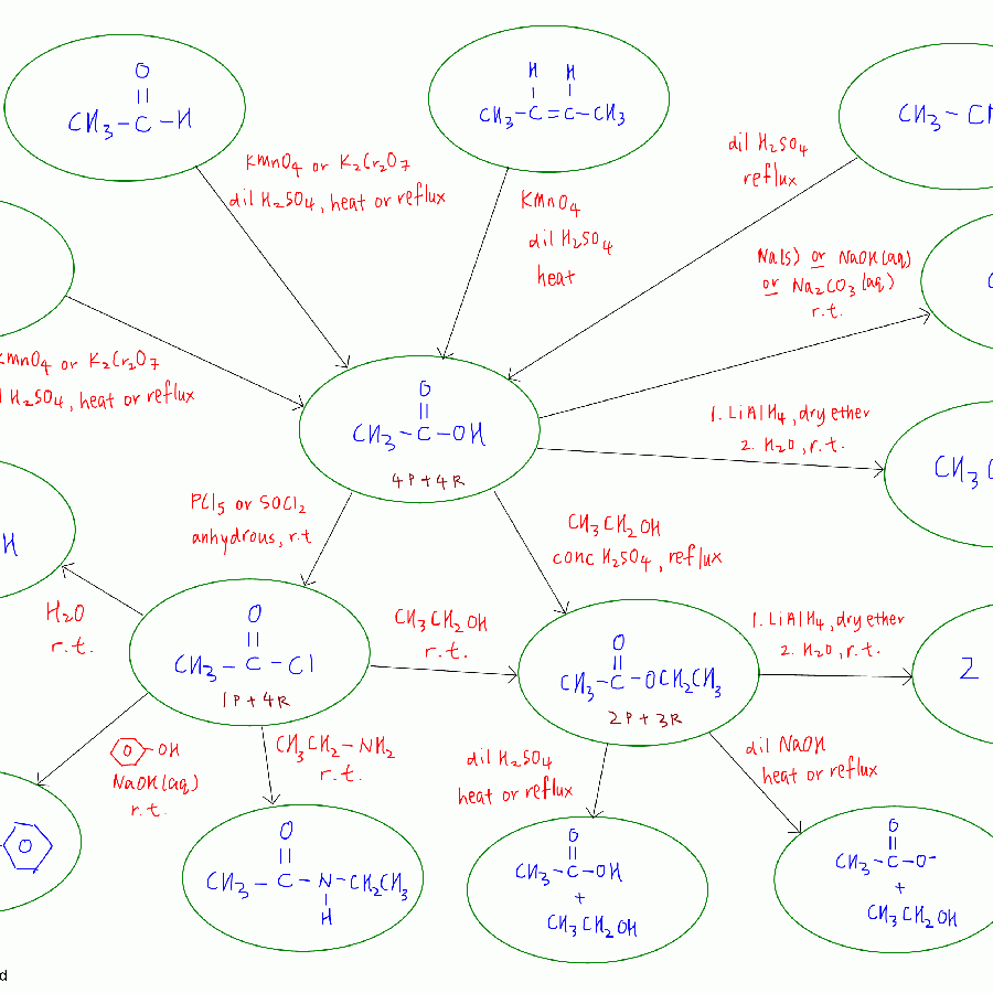 A Level Organic Chemistry Concept Maps for free download