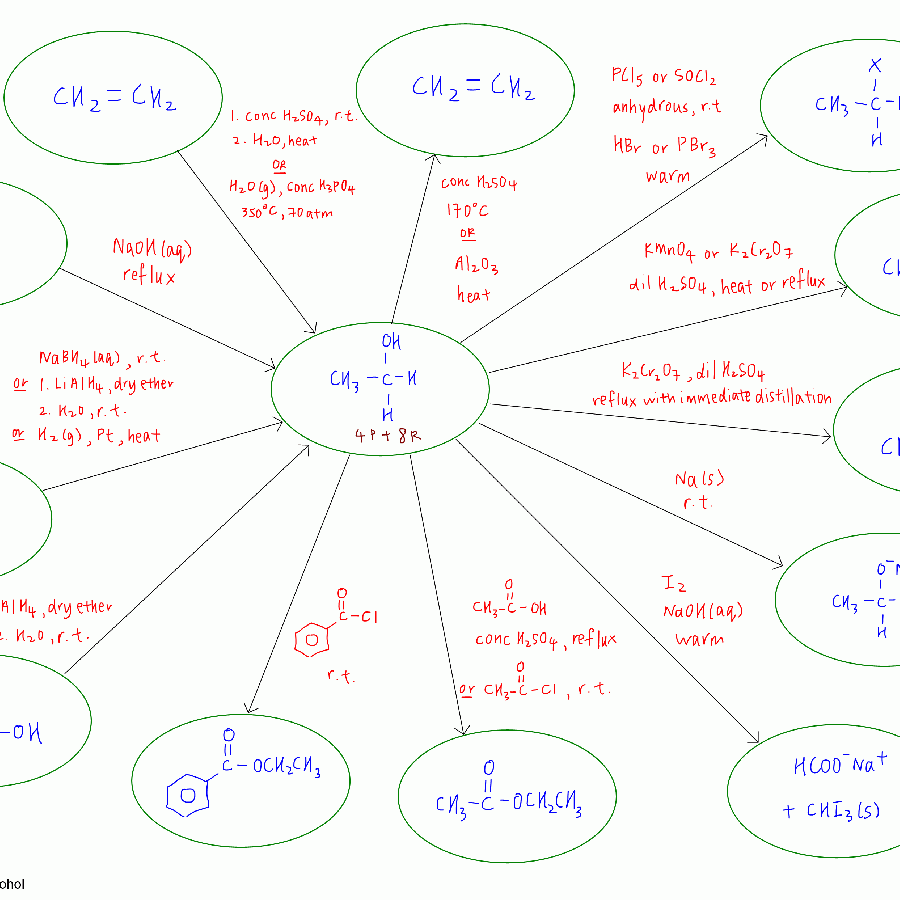 A Level Organic Chemistry Concept Maps for free download